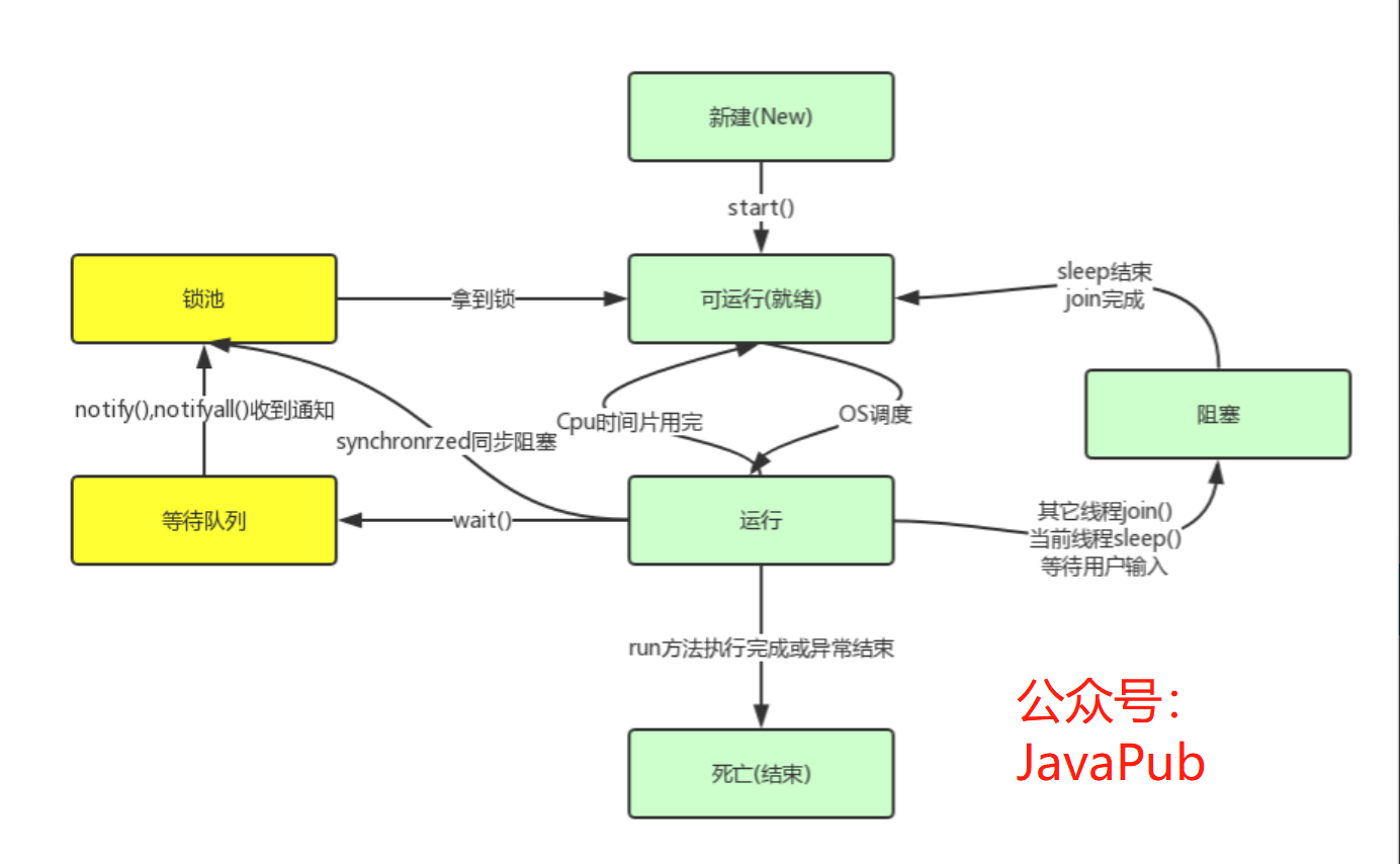 10道不得不会的Java并发基础面试题 | JavaPub